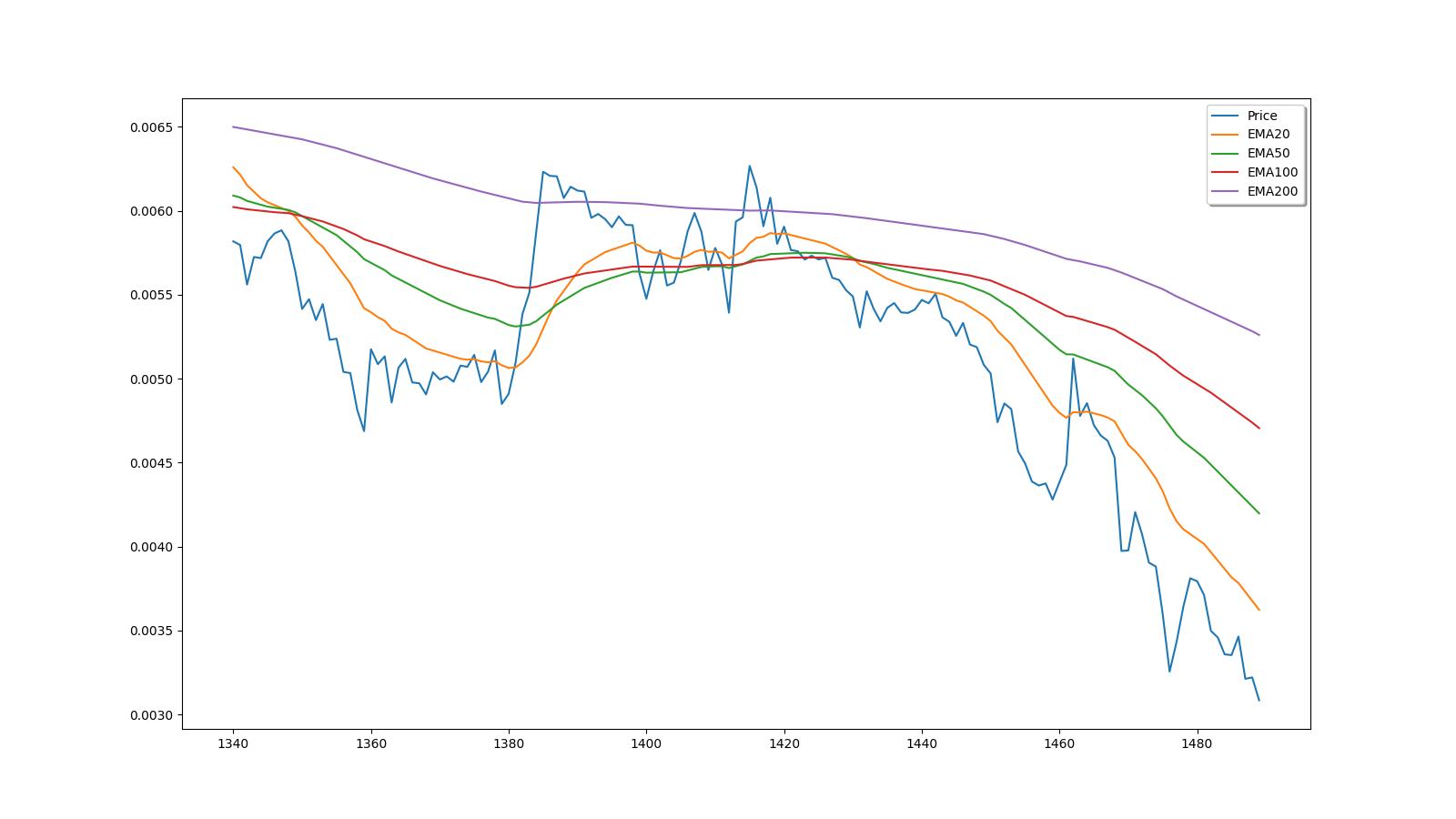 SubGame Exponential Moving Averages