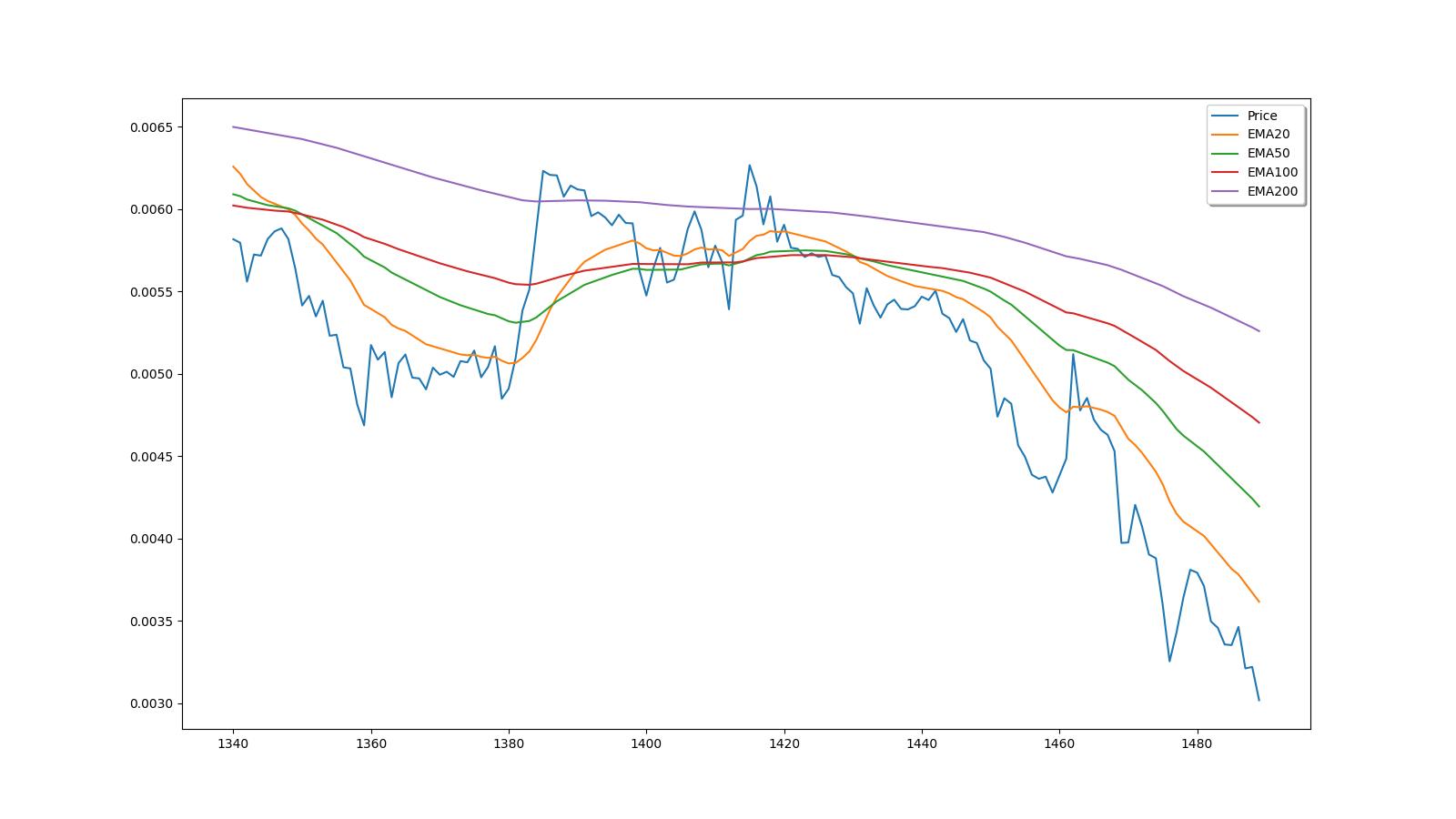 SubGame Exponential Moving Averages
