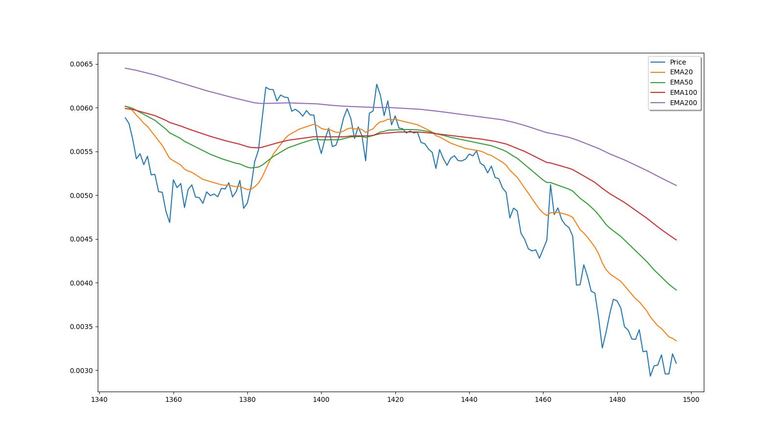 SubGame Exponential Moving Averages