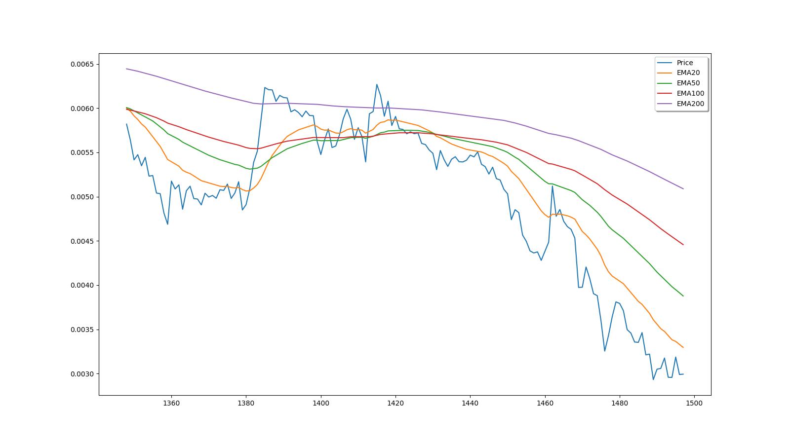 SubGame Exponential Moving Averages