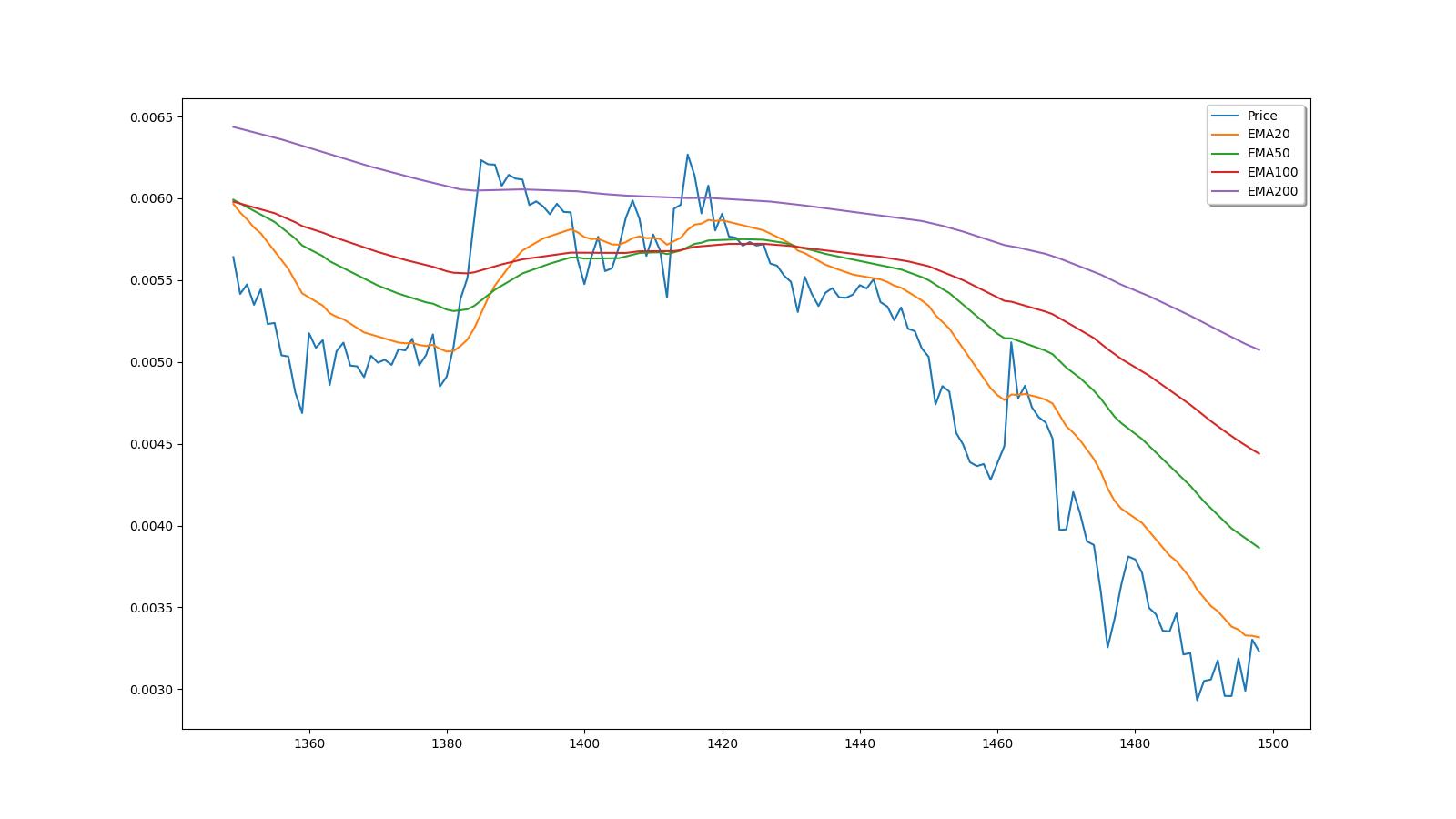 SubGame Exponential Moving Averages