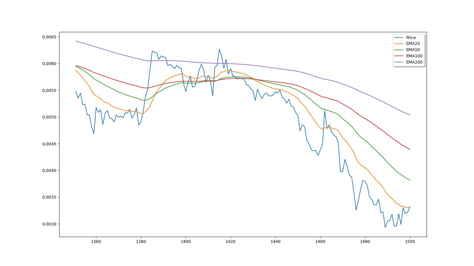 SubGame Exponential Moving Averages