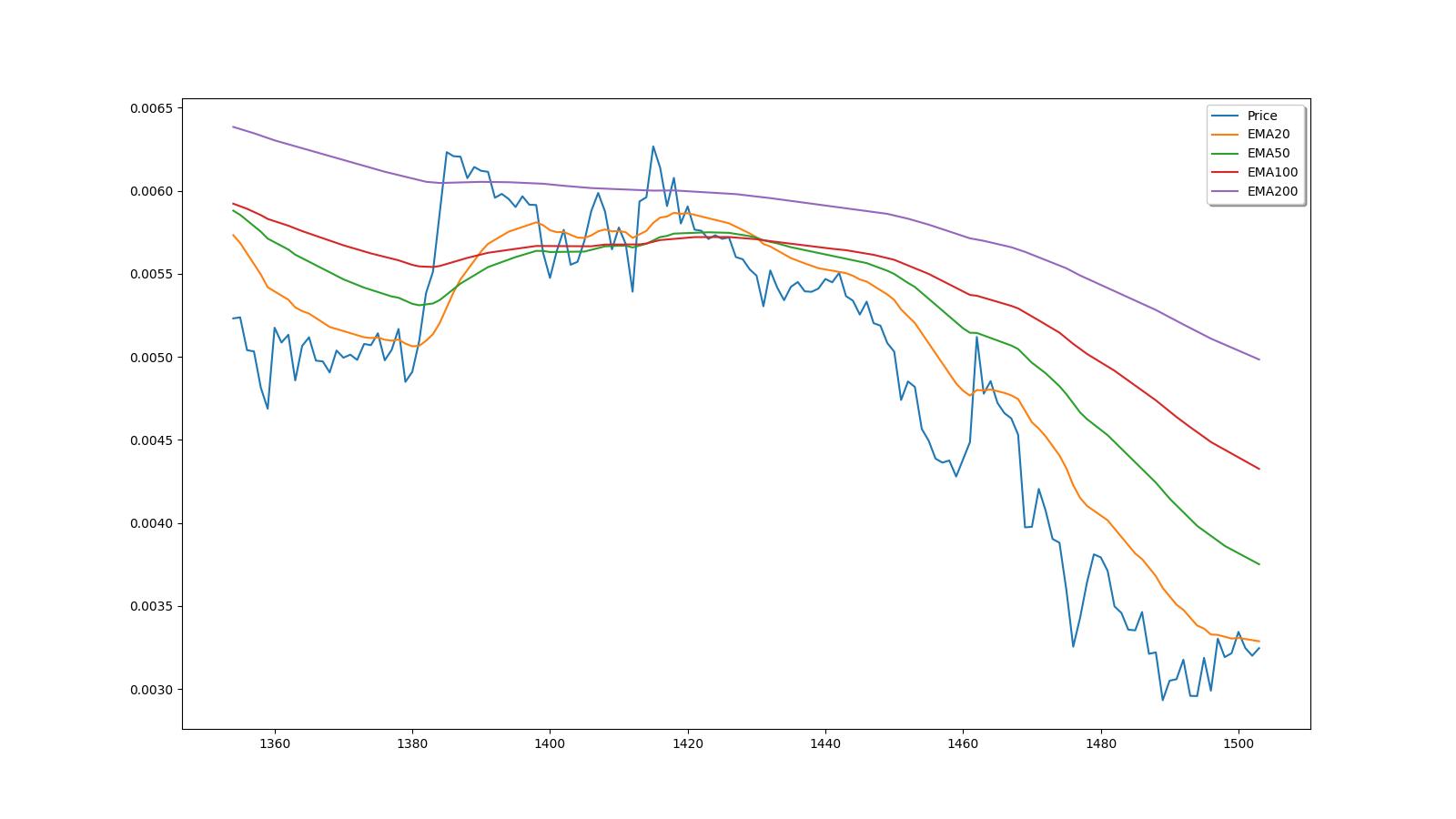 SubGame Exponential Moving Averages