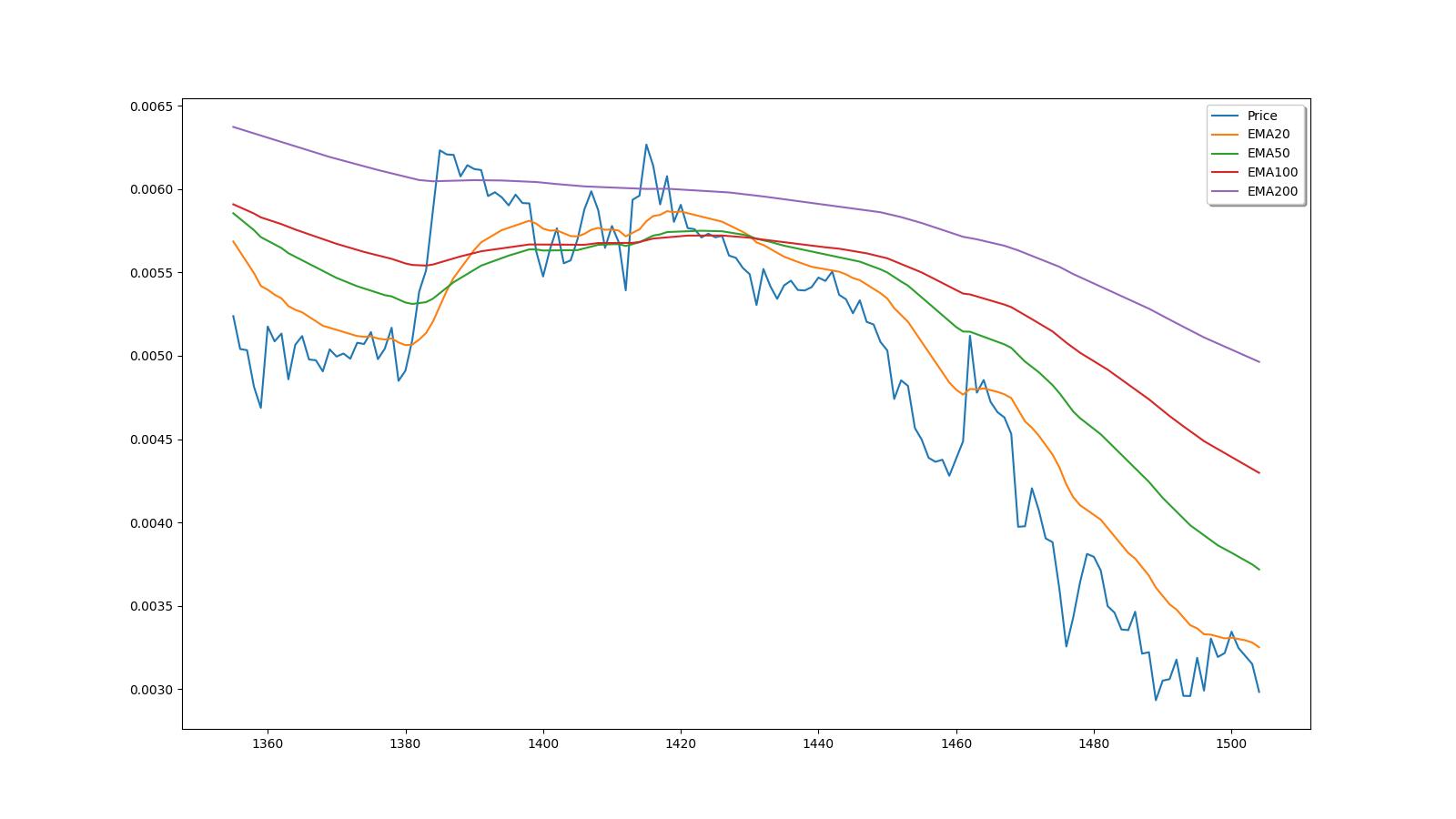 SubGame Exponential Moving Averages