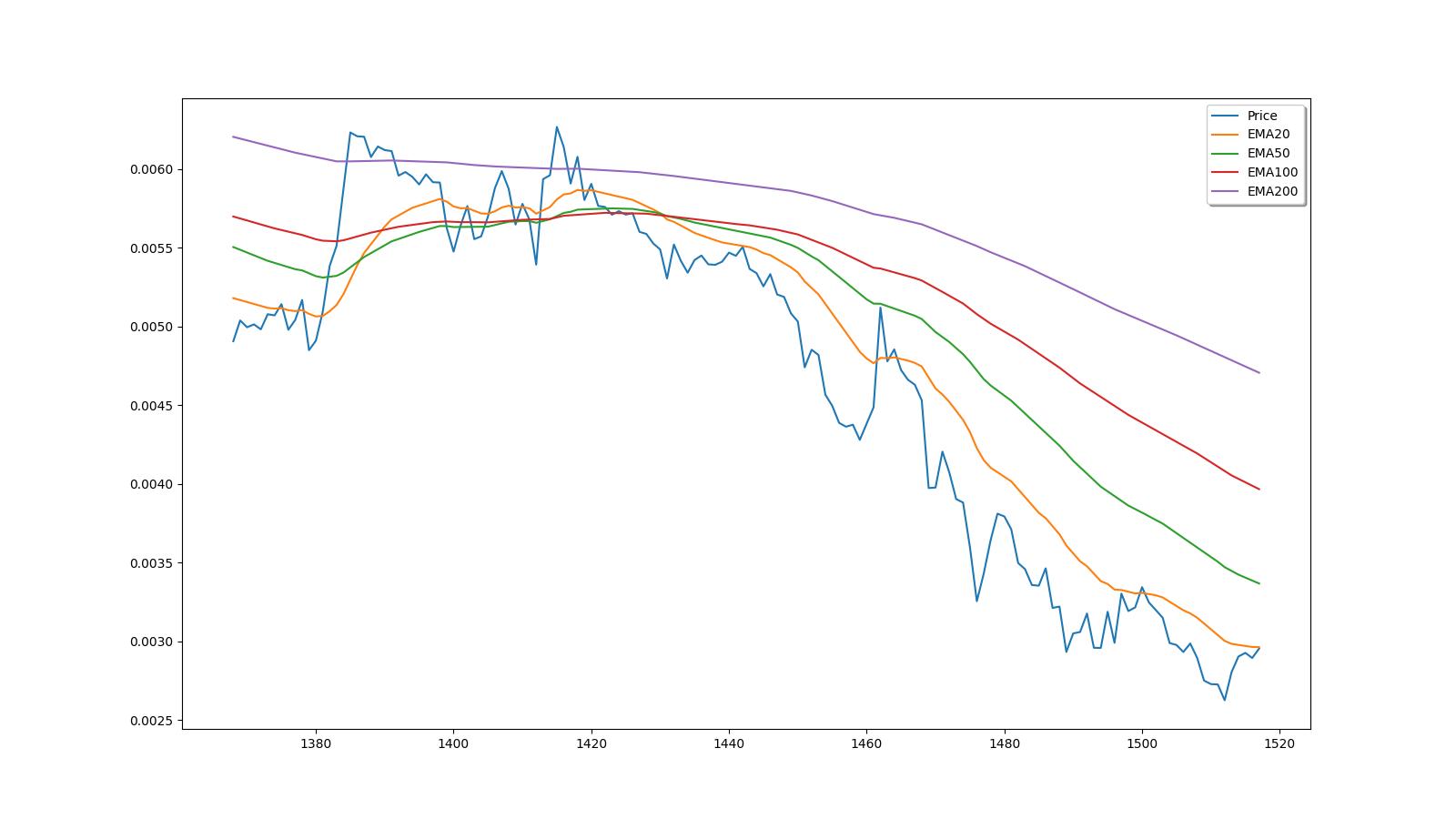 SubGame Exponential Moving Averages