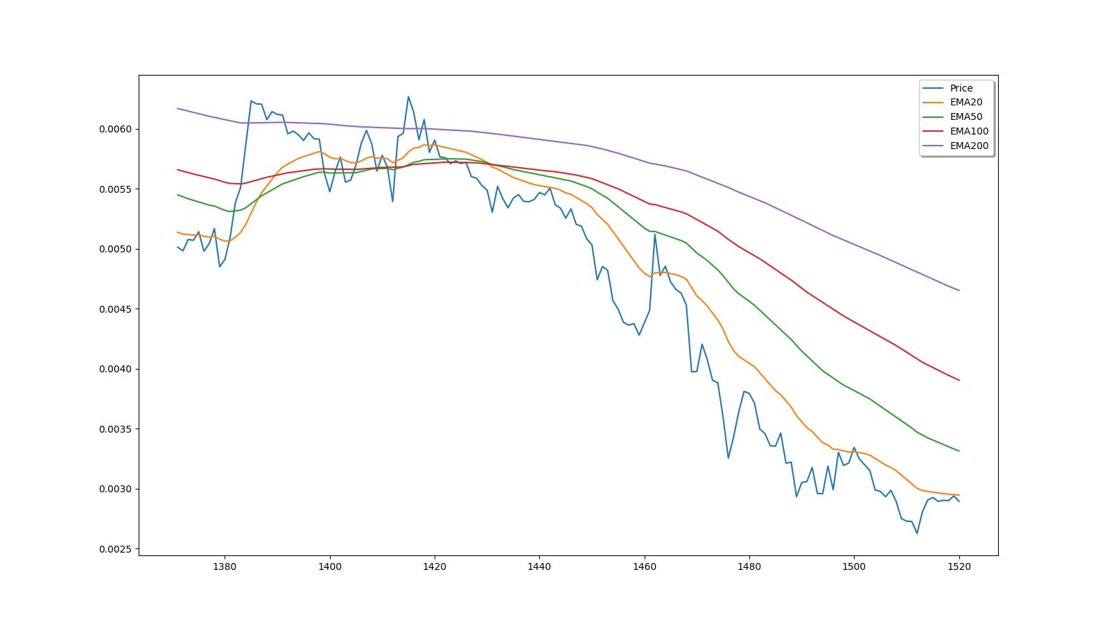SubGame Exponential Moving Averages