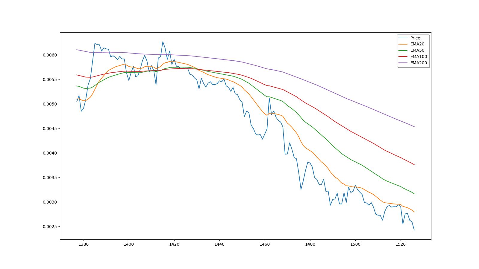 SubGame Exponential Moving Averages