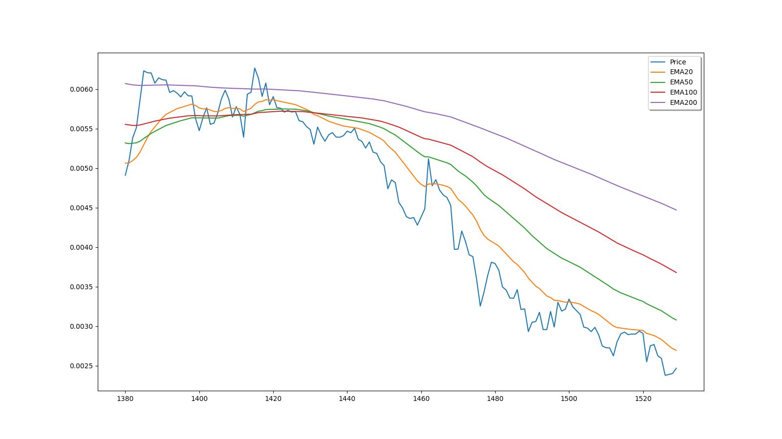 SubGame Exponential Moving Averages