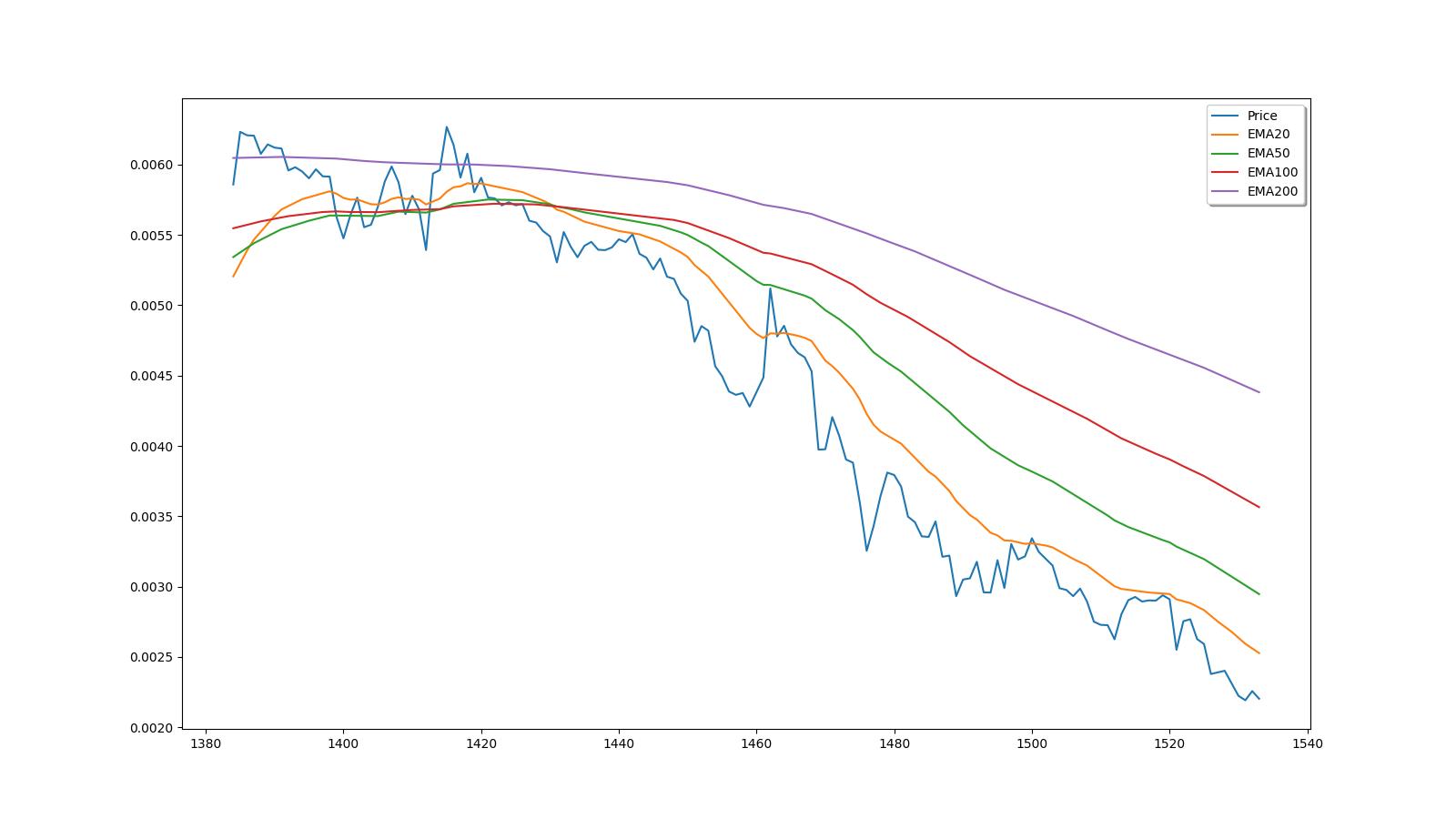 SubGame Exponential Moving Averages