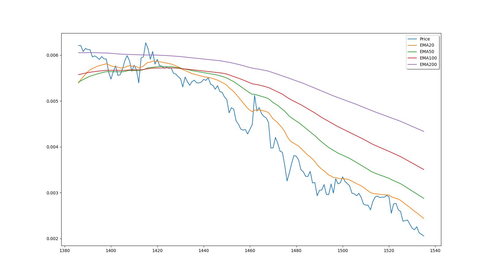 SubGame Exponential Moving Averages