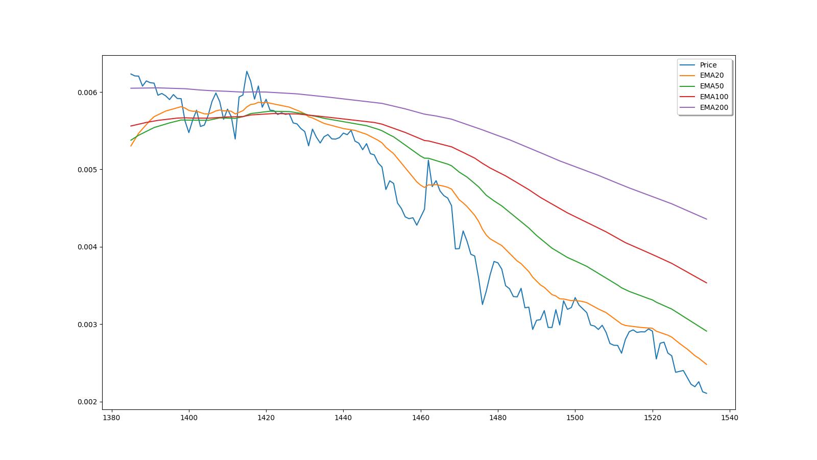 SubGame Exponential Moving Averages