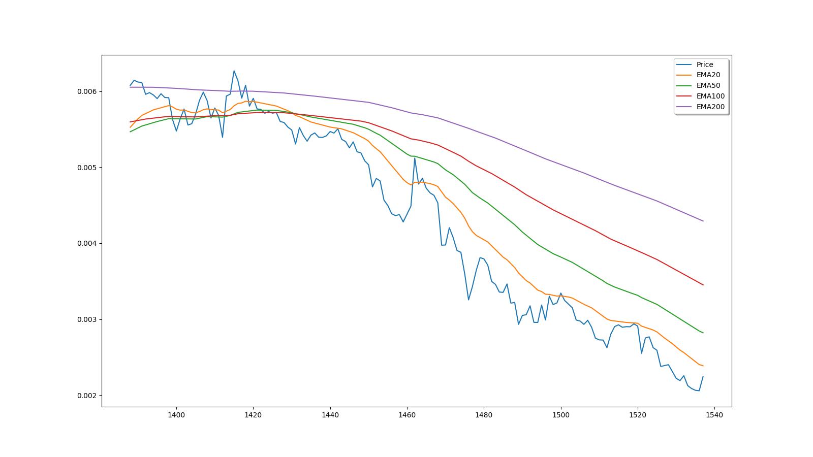 SubGame Exponential Moving Averages
