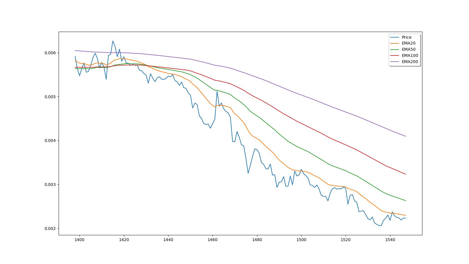 SubGame Exponential Moving Averages