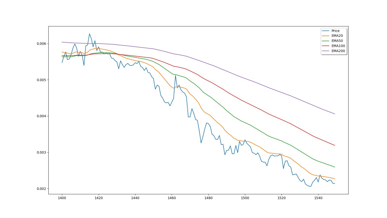 SubGame Exponential Moving Averages