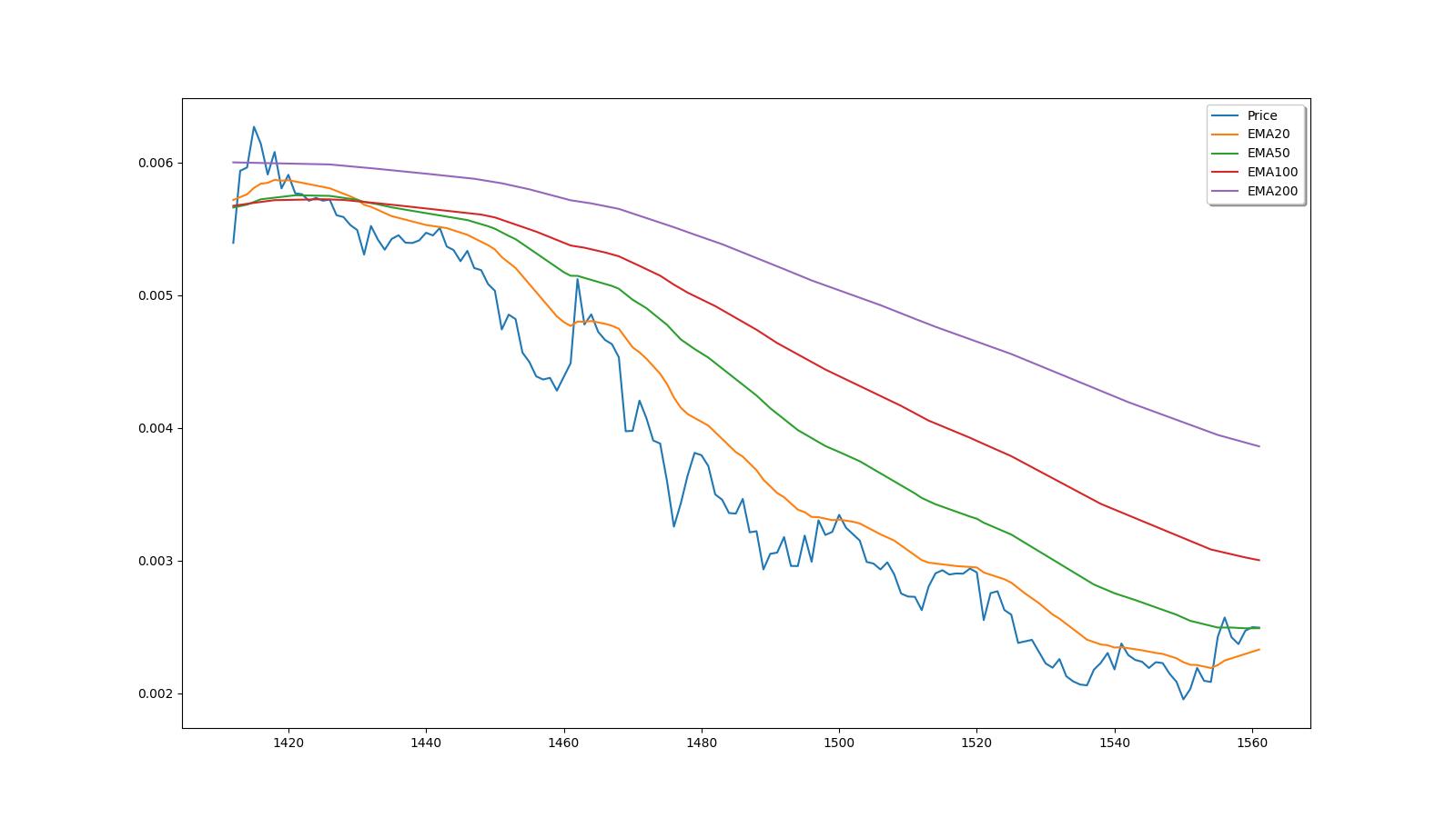 SubGame Exponential Moving Averages