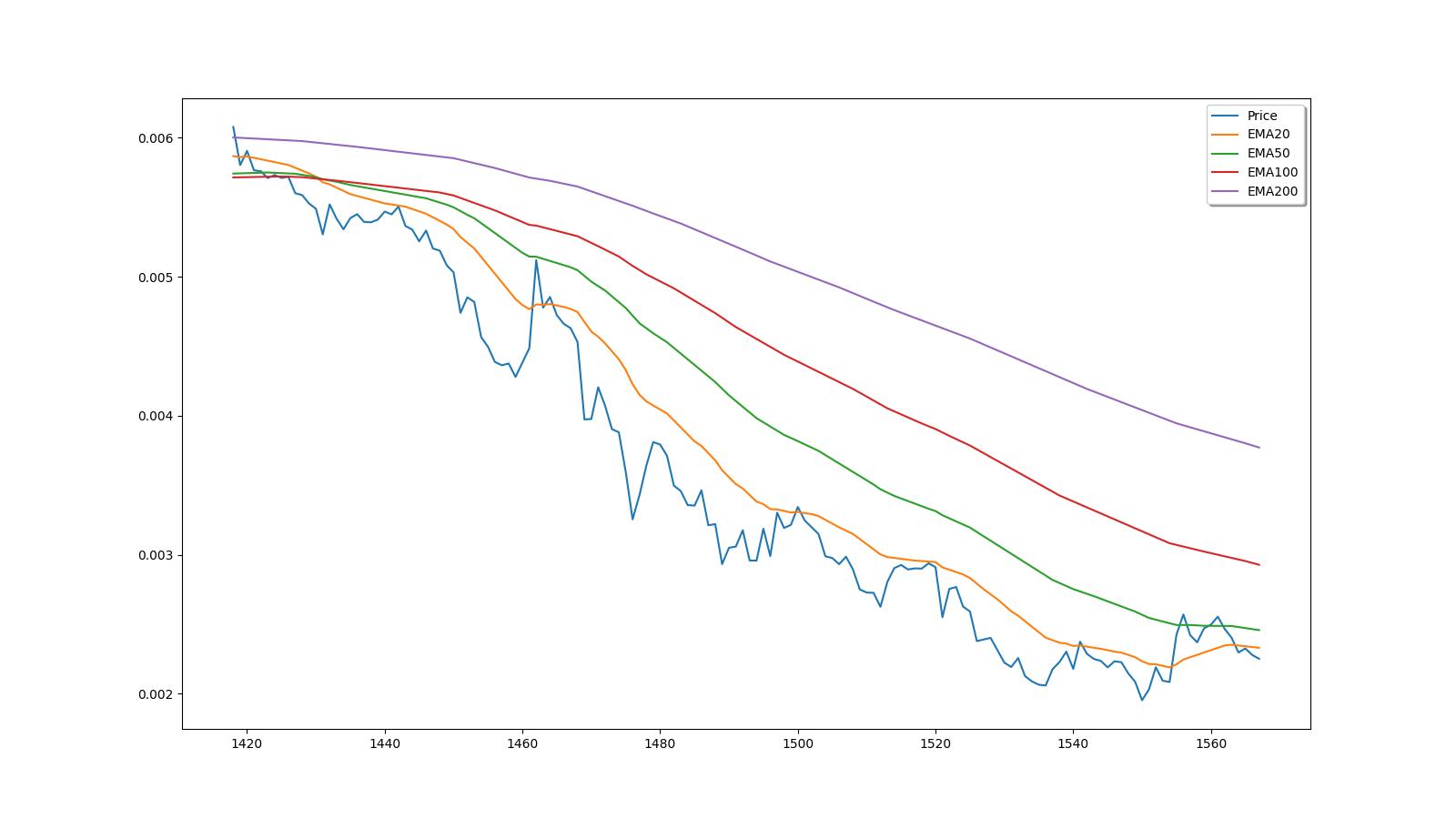 SubGame Exponential Moving Averages