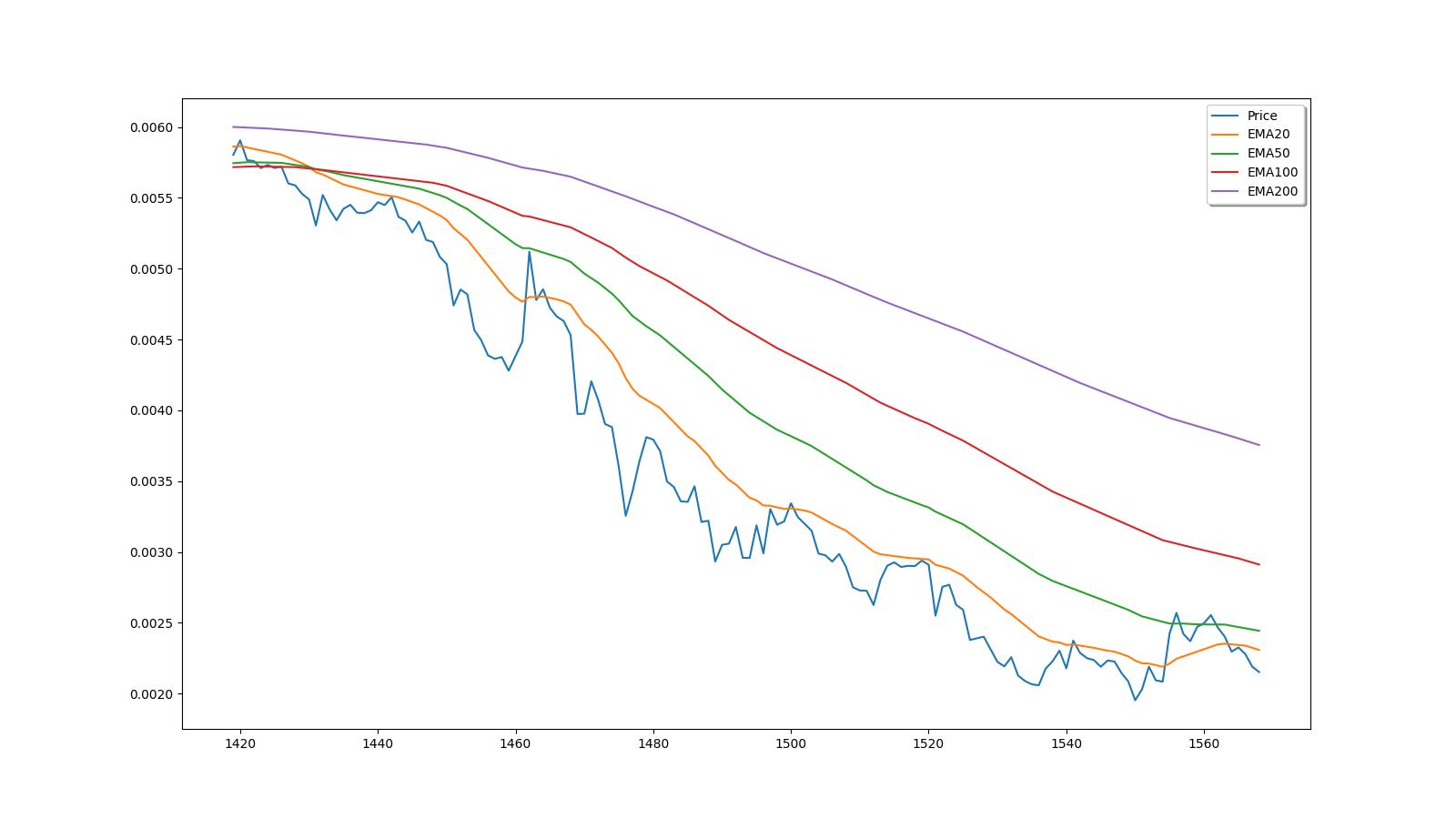 SubGame Exponential Moving Averages