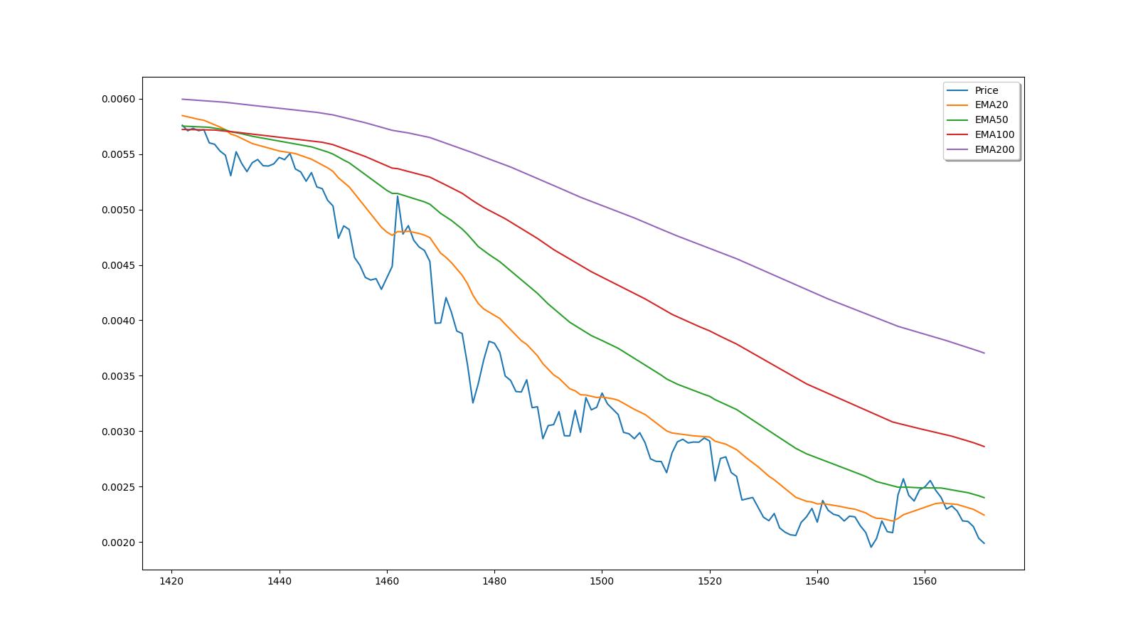 SubGame Exponential Moving Averages