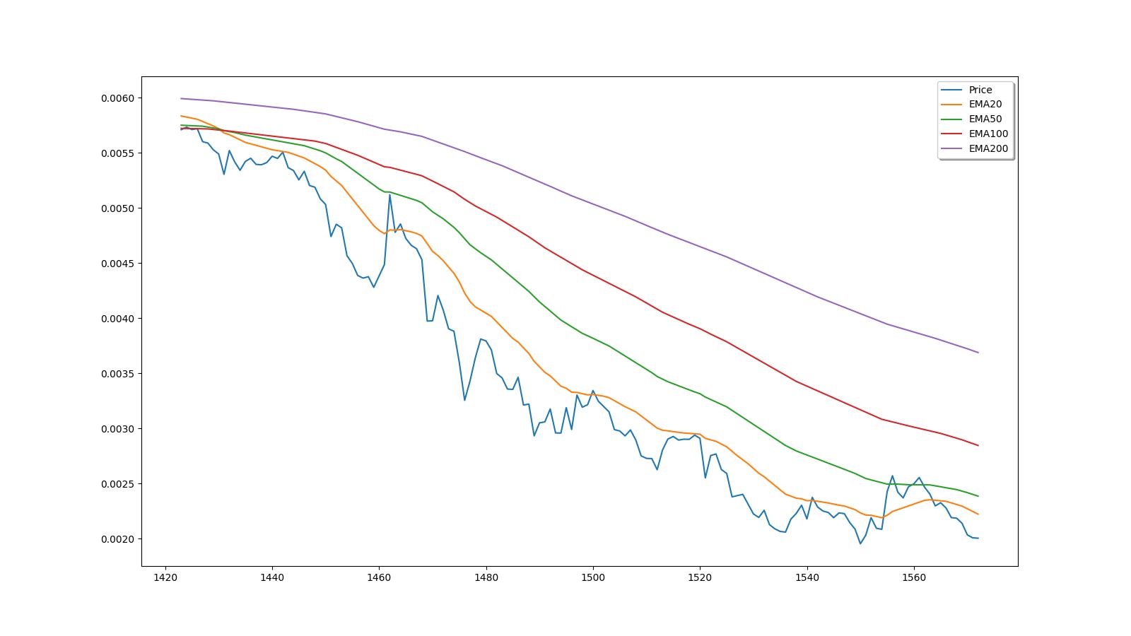 SubGame Exponential Moving Averages
