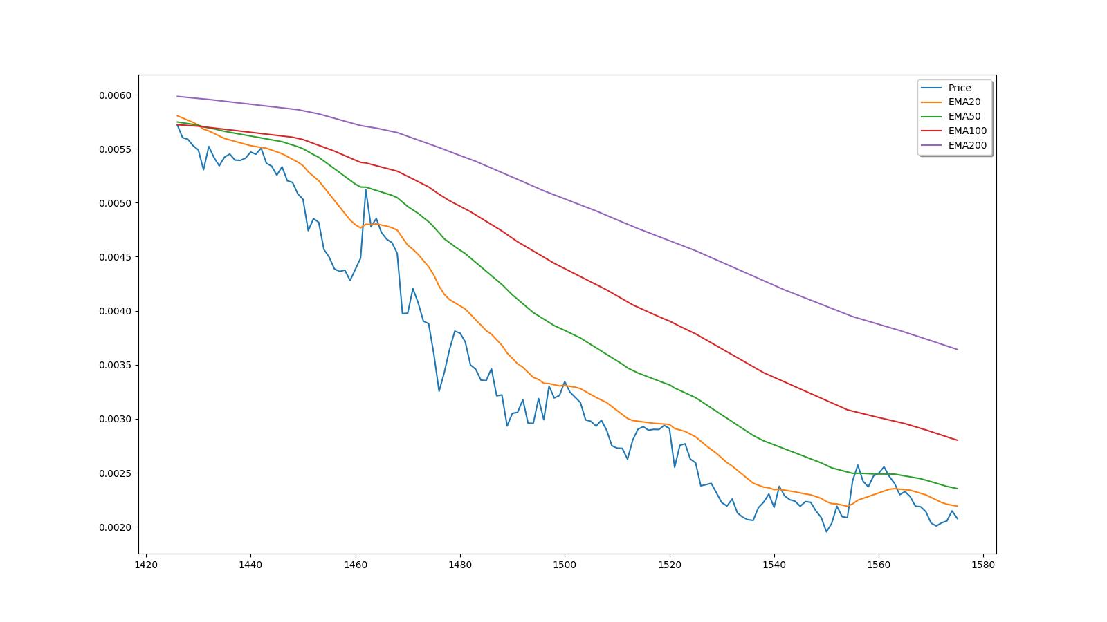 SubGame Exponential Moving Averages