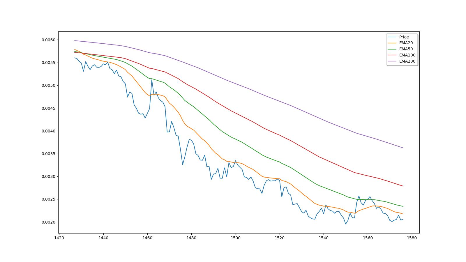 SubGame Exponential Moving Averages