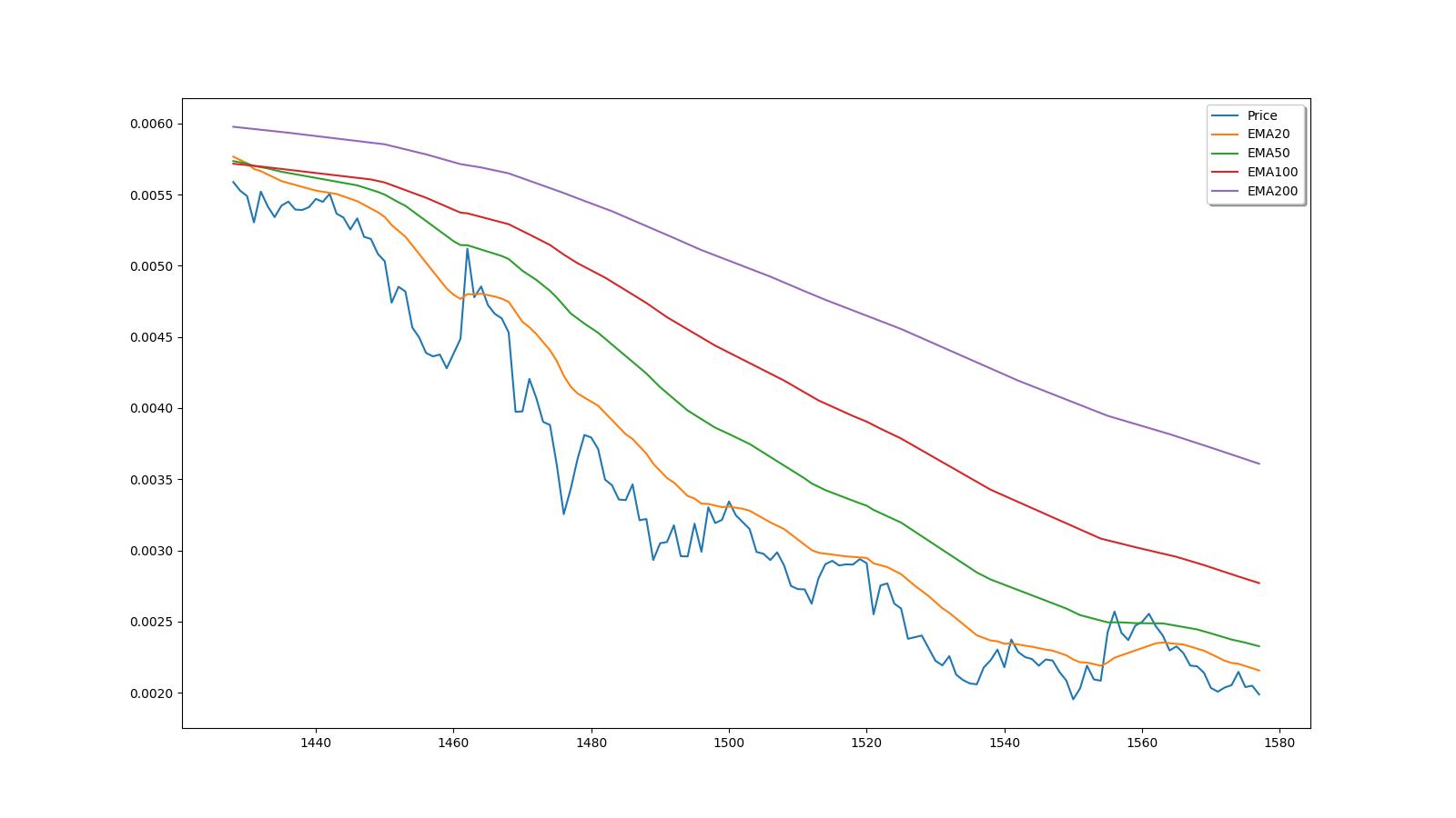 SubGame Exponential Moving Averages