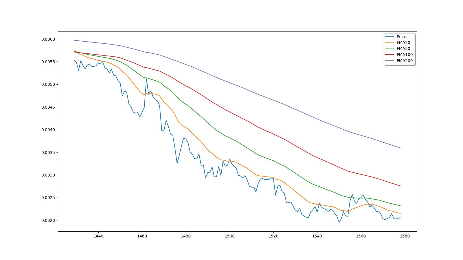 SubGame Exponential Moving Averages