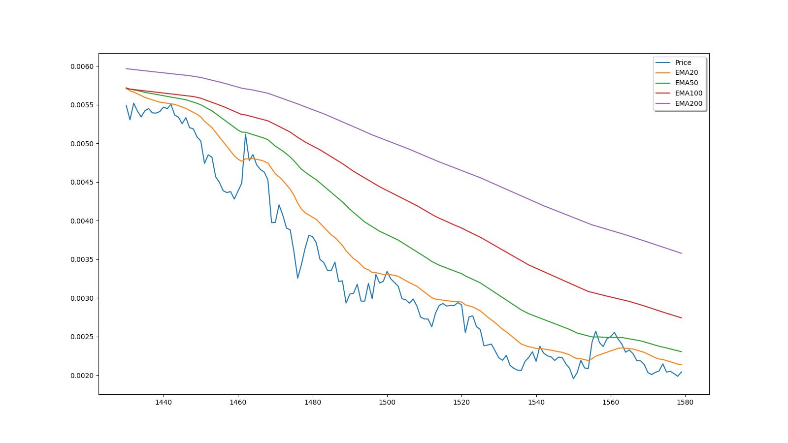 SubGame Exponential Moving Averages