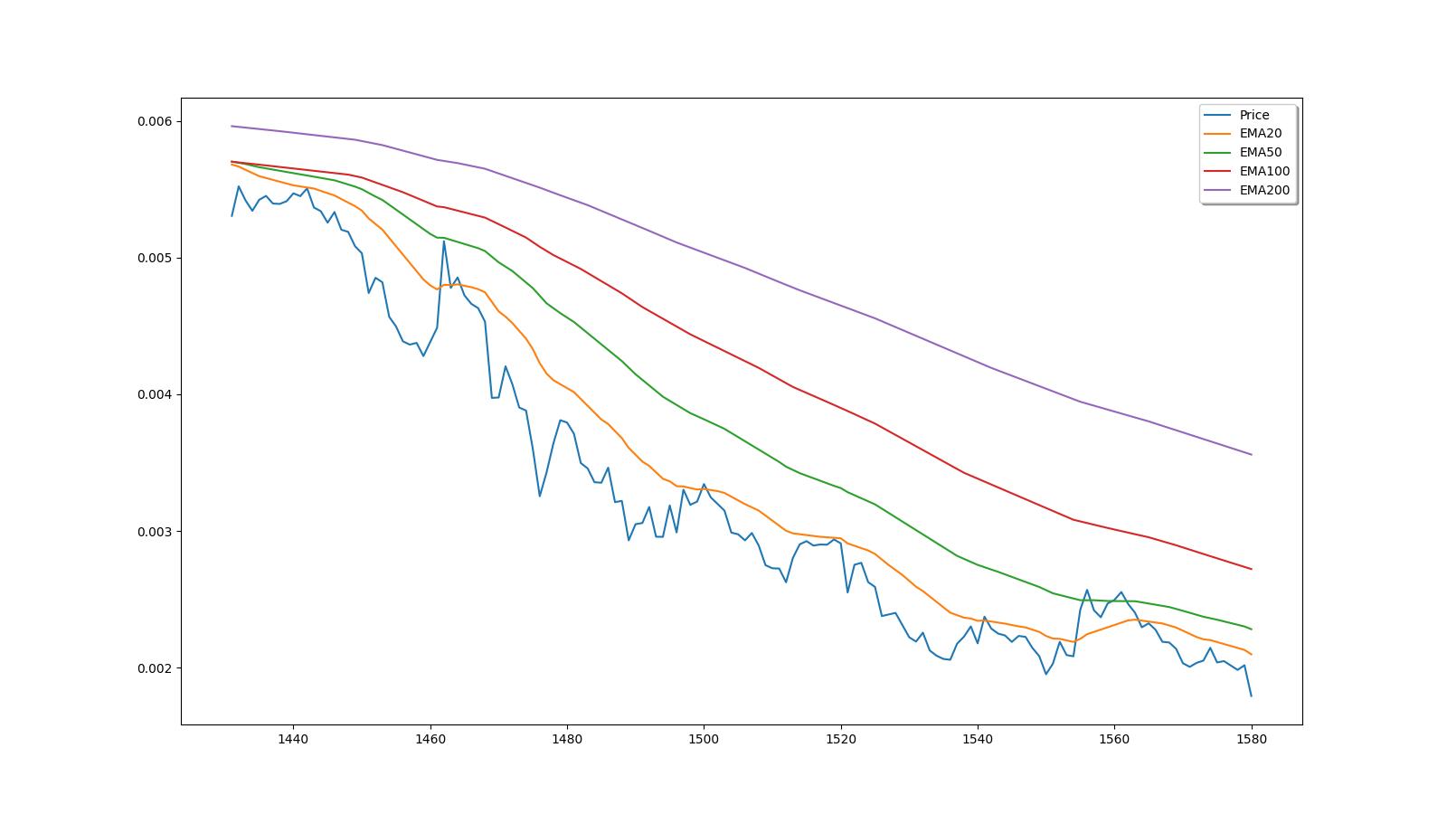 SubGame Exponential Moving Averages