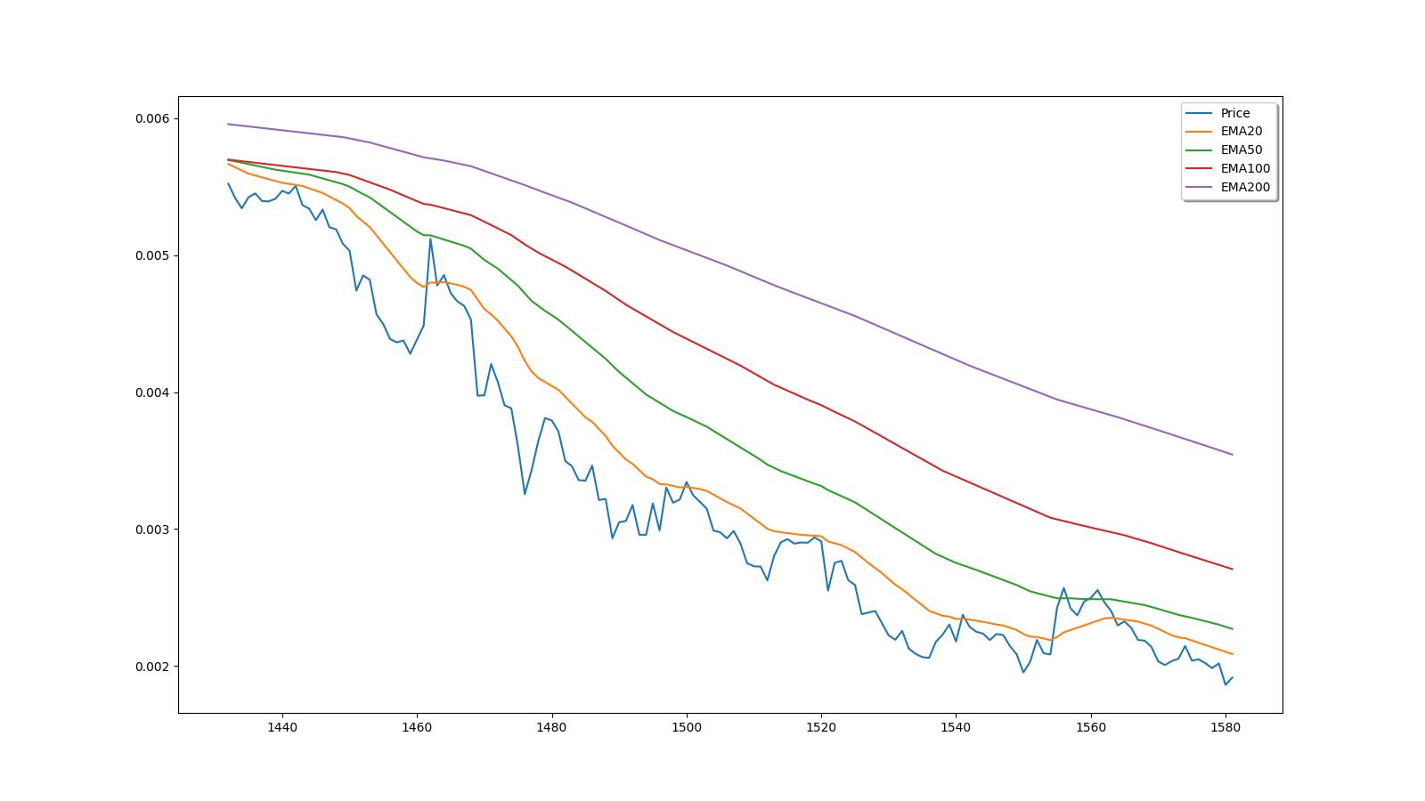 SubGame Exponential Moving Averages