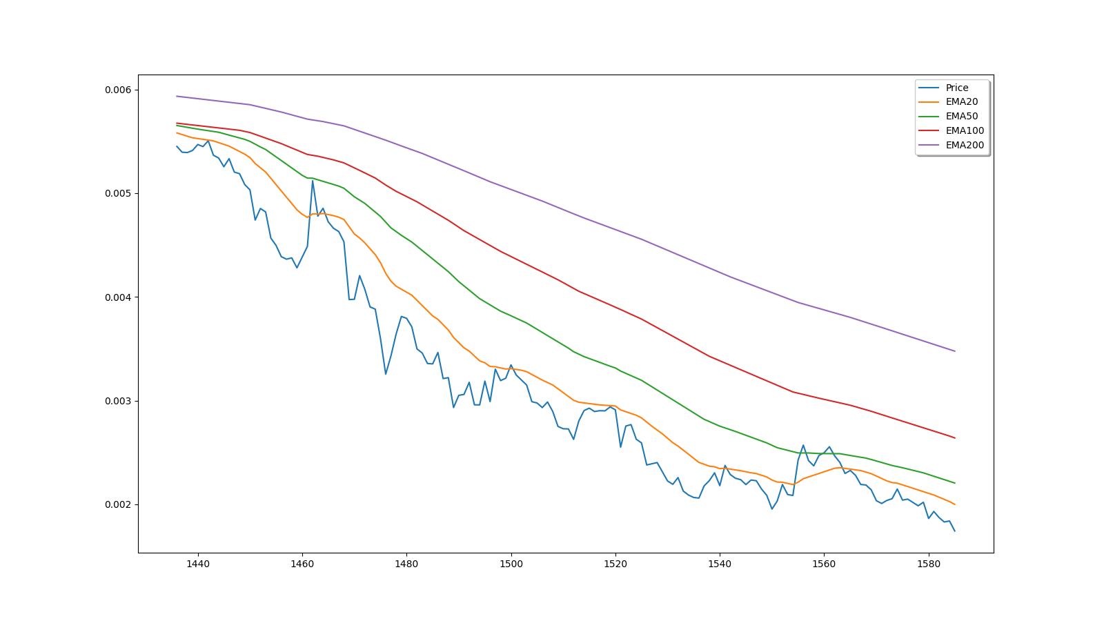 SubGame Exponential Moving Averages