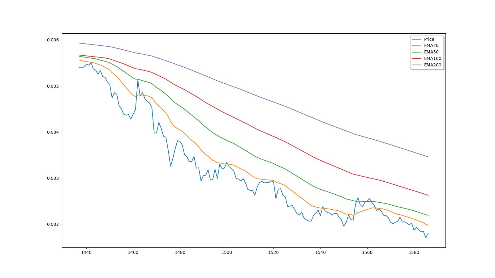 SubGame Exponential Moving Averages