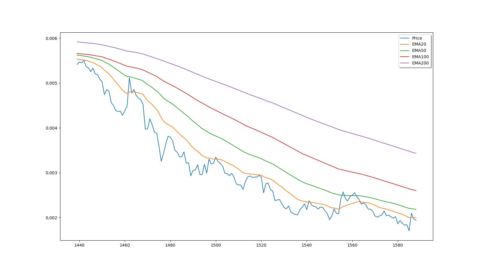 SubGame Exponential Moving Averages