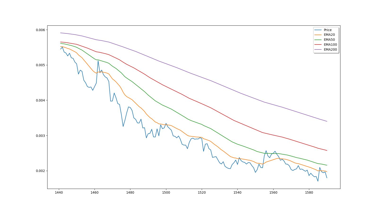 SubGame Exponential Moving Averages