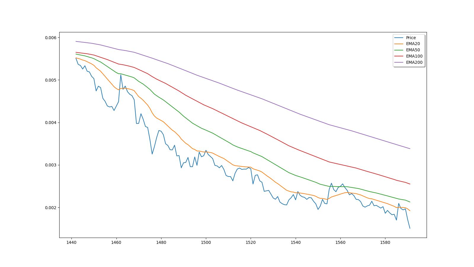 SubGame Exponential Moving Averages