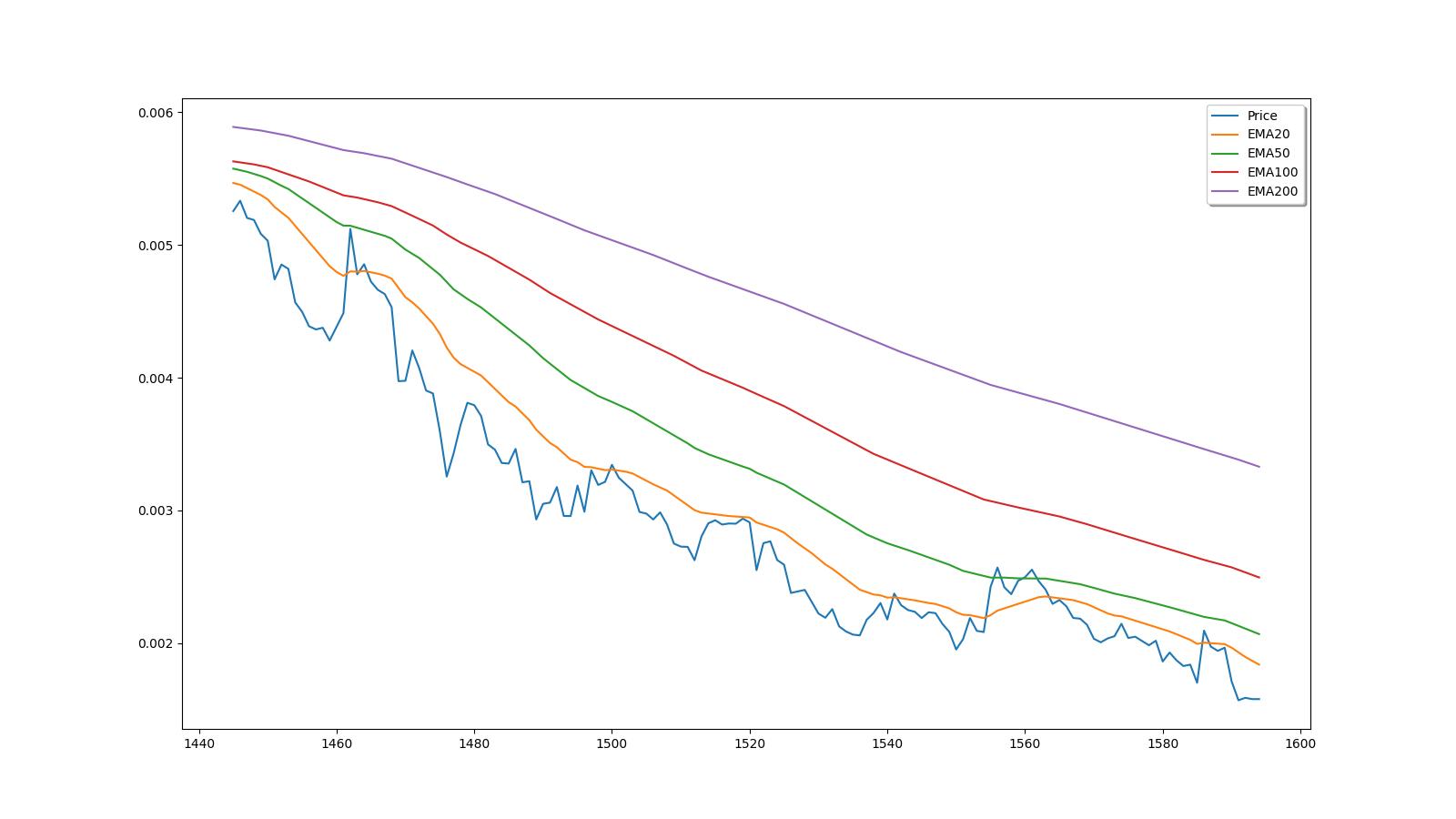 SubGame Exponential Moving Averages