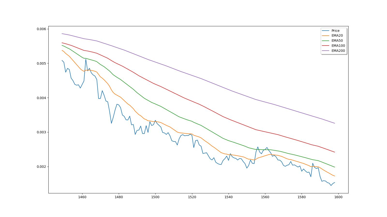 SubGame Exponential Moving Averages