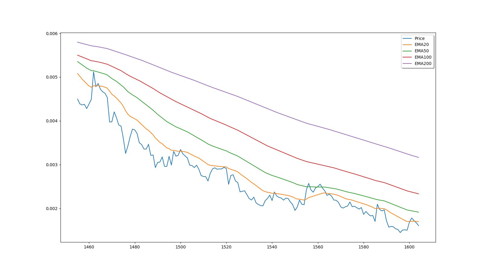 SubGame Exponential Moving Averages
