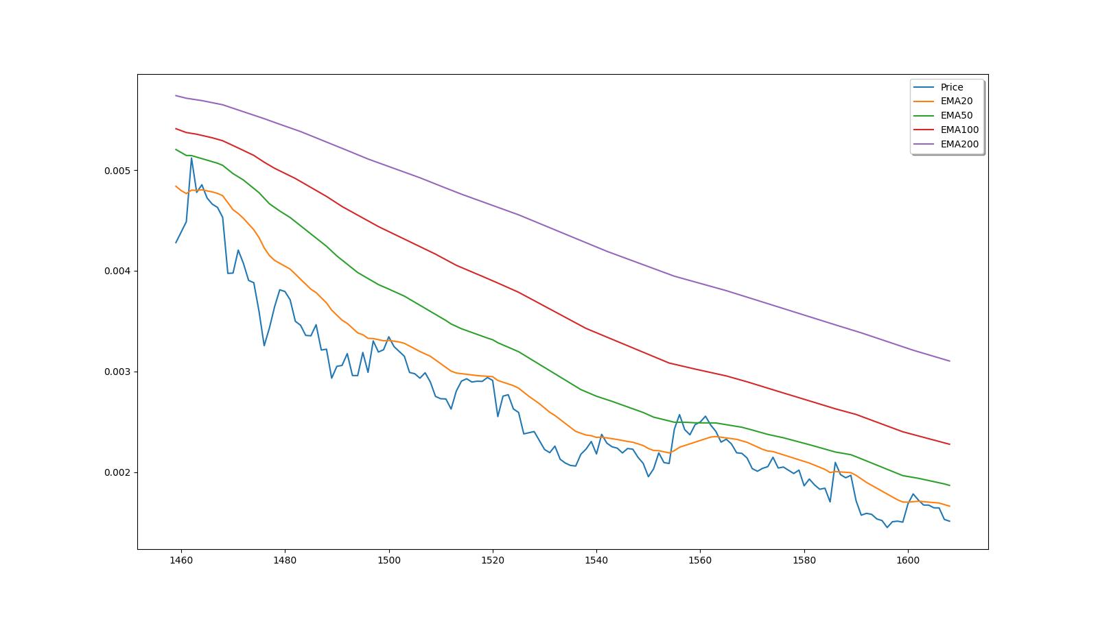 SubGame Exponential Moving Averages