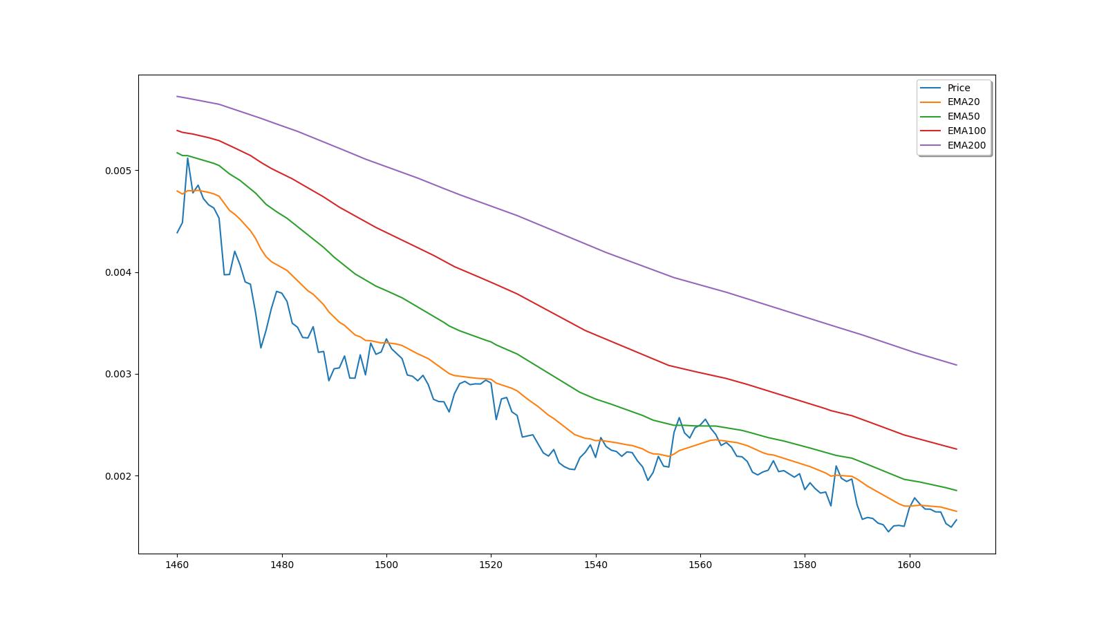 SubGame Exponential Moving Averages