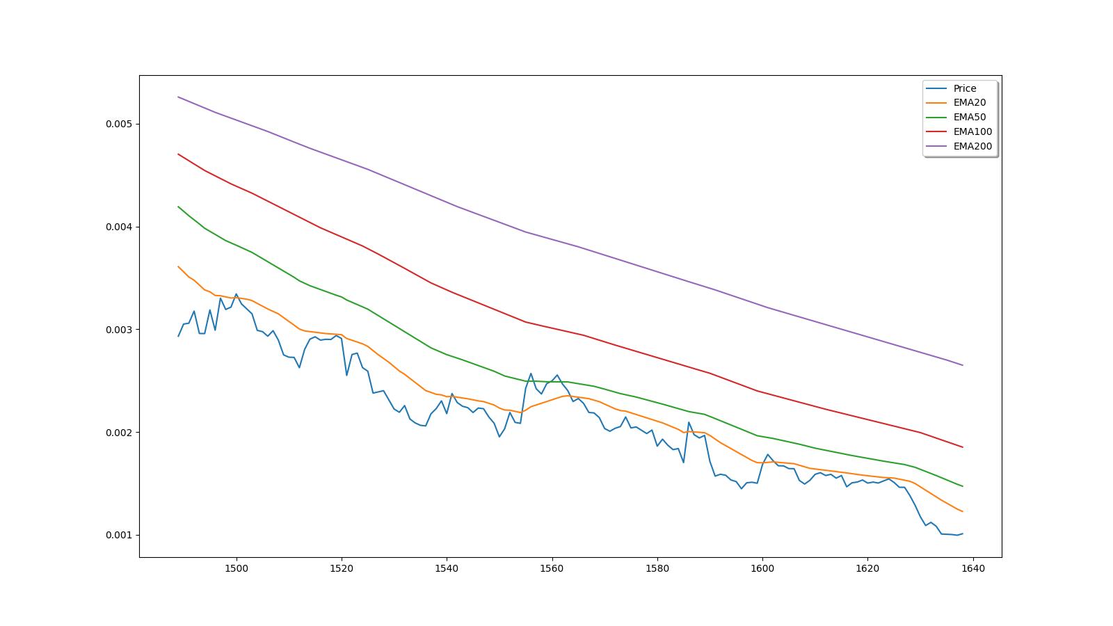 SubGame Exponential Moving Averages