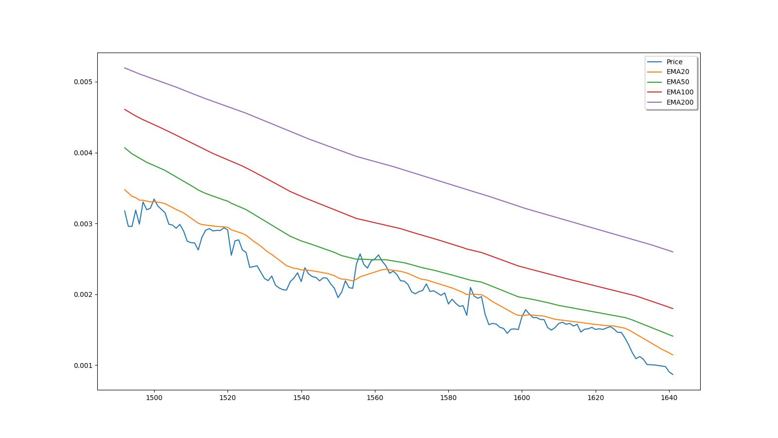SubGame Exponential Moving Averages