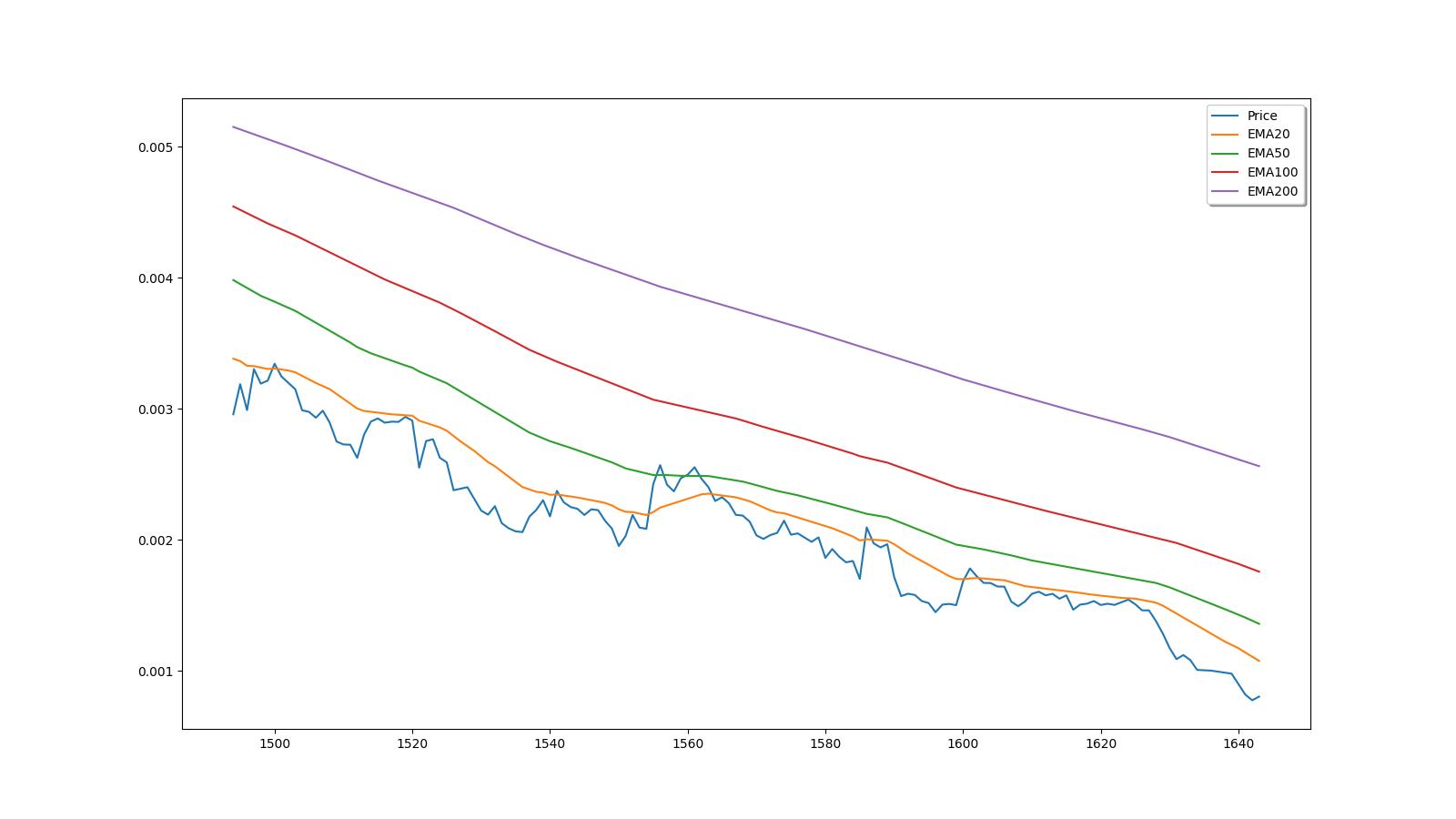 SubGame Exponential Moving Averages