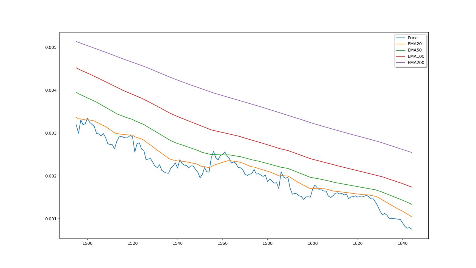 SubGame Exponential Moving Averages
