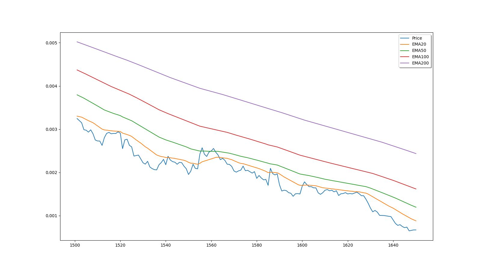 SubGame Exponential Moving Averages