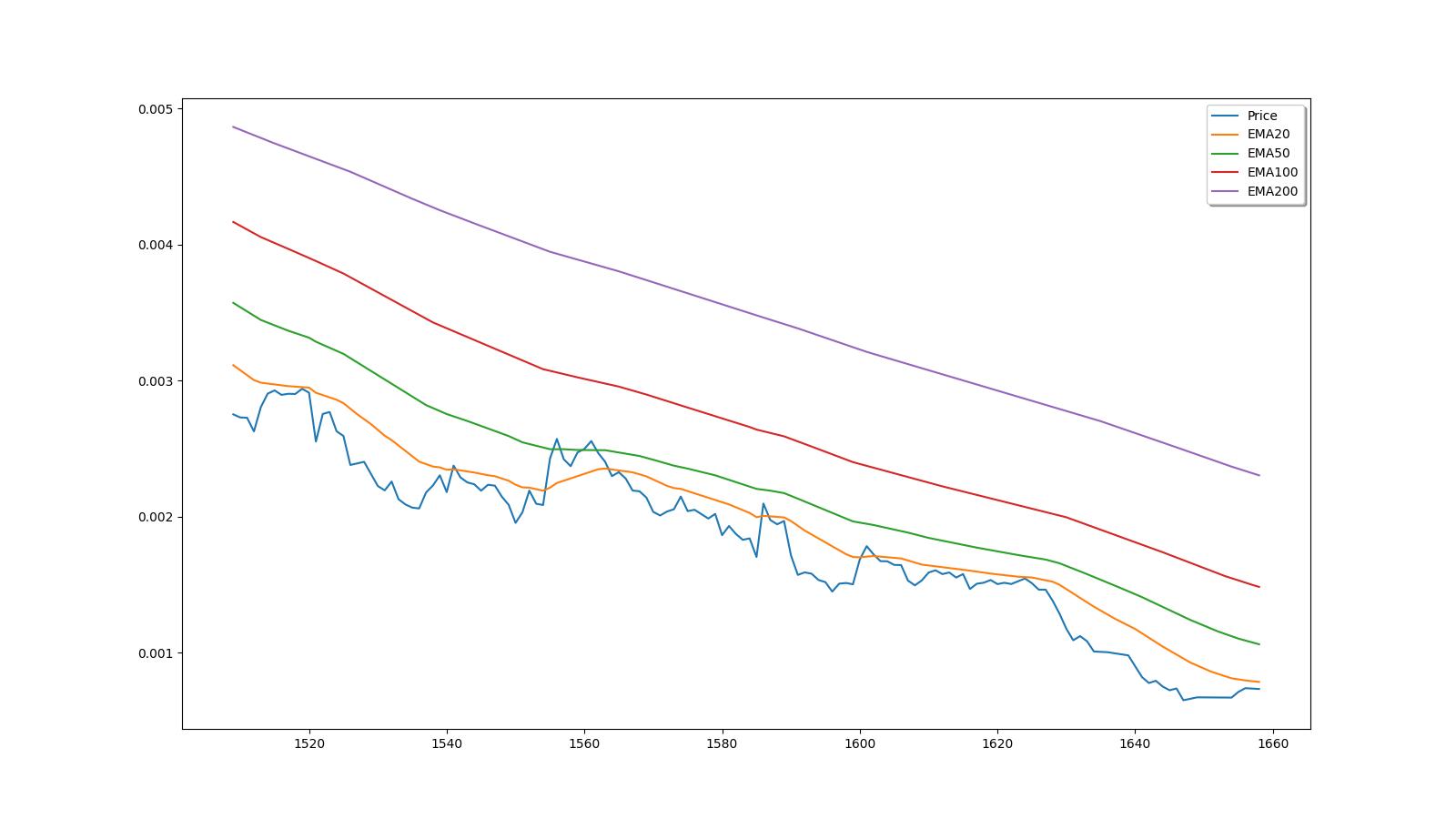 SubGame Exponential Moving Averages