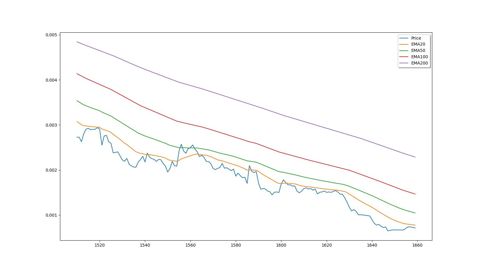 SubGame Exponential Moving Averages