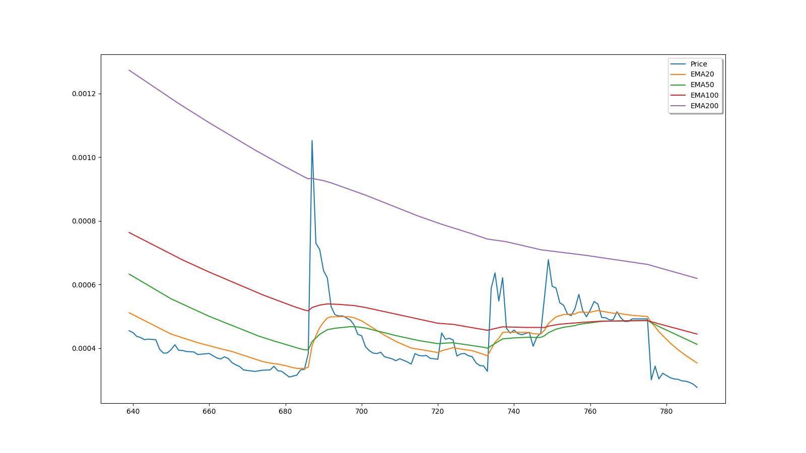 SubQuery Network Exponential Moving Averages