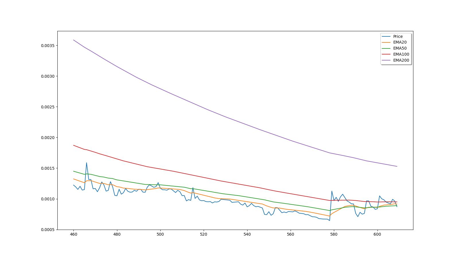 SubQuery Network Exponential Moving Averages