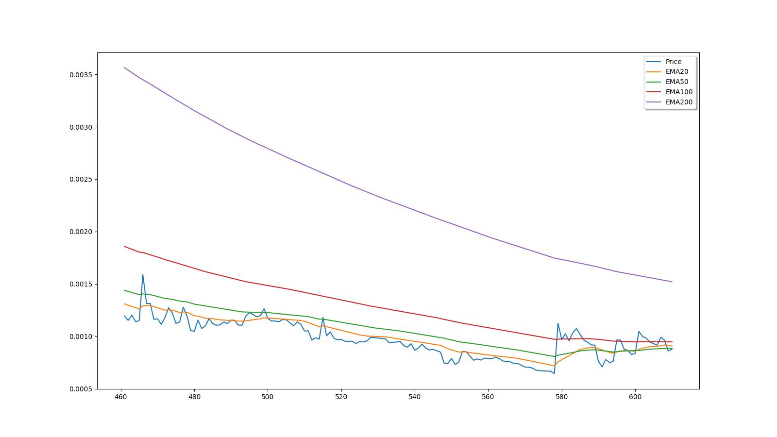 SubQuery Network Exponential Moving Averages